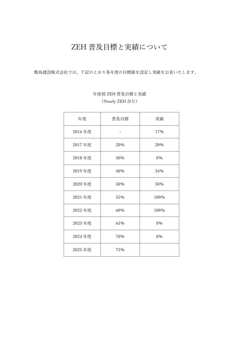 ZEH普及目標と実績について【2024年度】 | 敷島建設株式会社