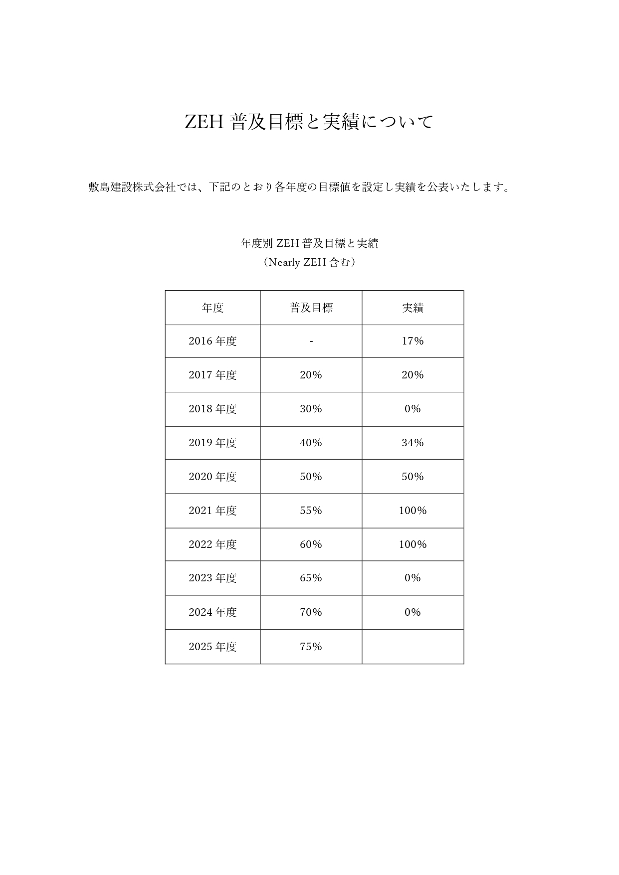 ZEH普及目標と実績について【2024年度】 | 敷島建設株式会社